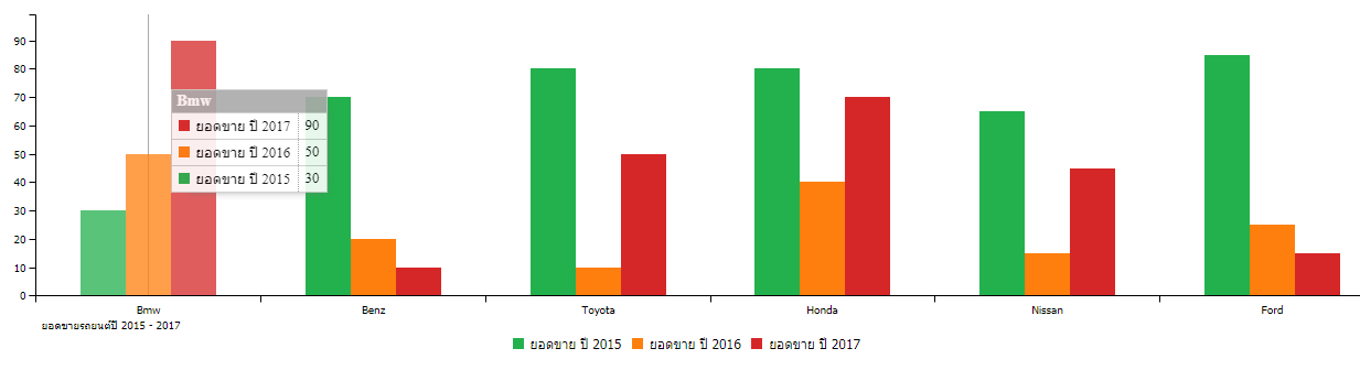 สร้างรายงานรูปแบบกราฟ อย่าง ง่าย ๆ ด้วย C3js Javascript chart library - Monkeywebstudio